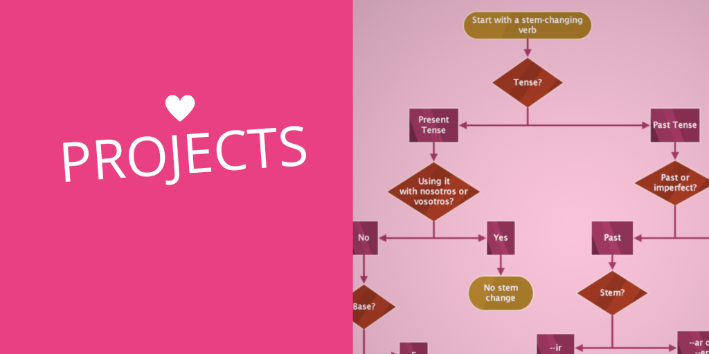 Stem-Changing Spanish Verbs (Flowchart) - Brittanygervin.com